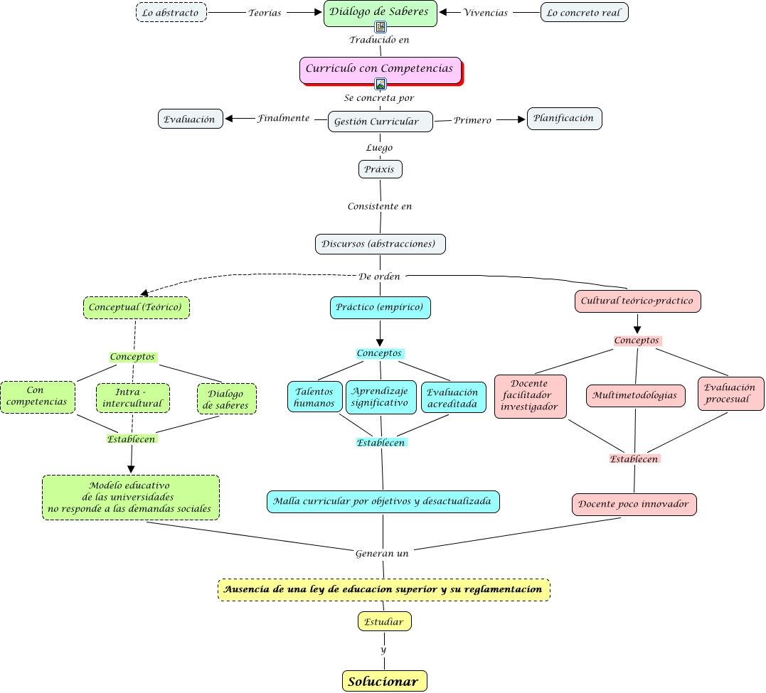 Mapa Conceptual MoÌ dulo II